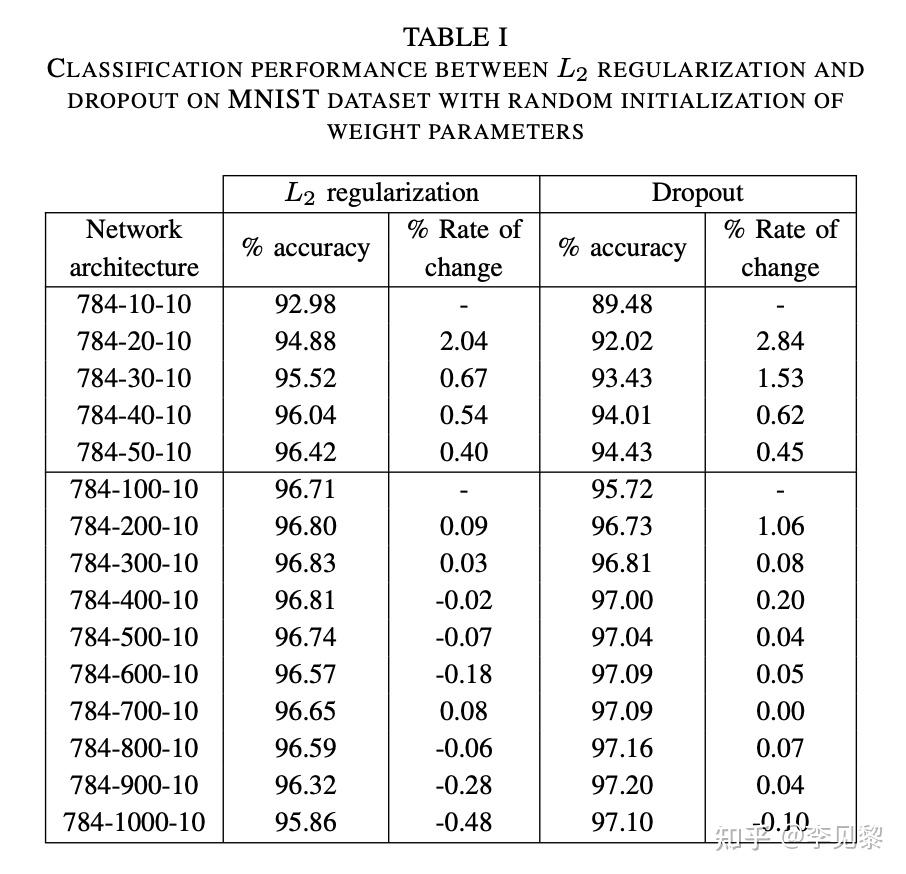 详解Dropout调优 - 知乎