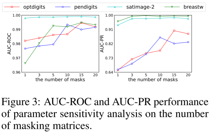 MCM: Masked Cell Modeling for Anomaly Detection in Tabular Data(论文研读) - 知乎
