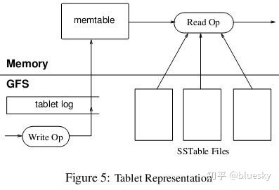 理解 BigTable - 知乎