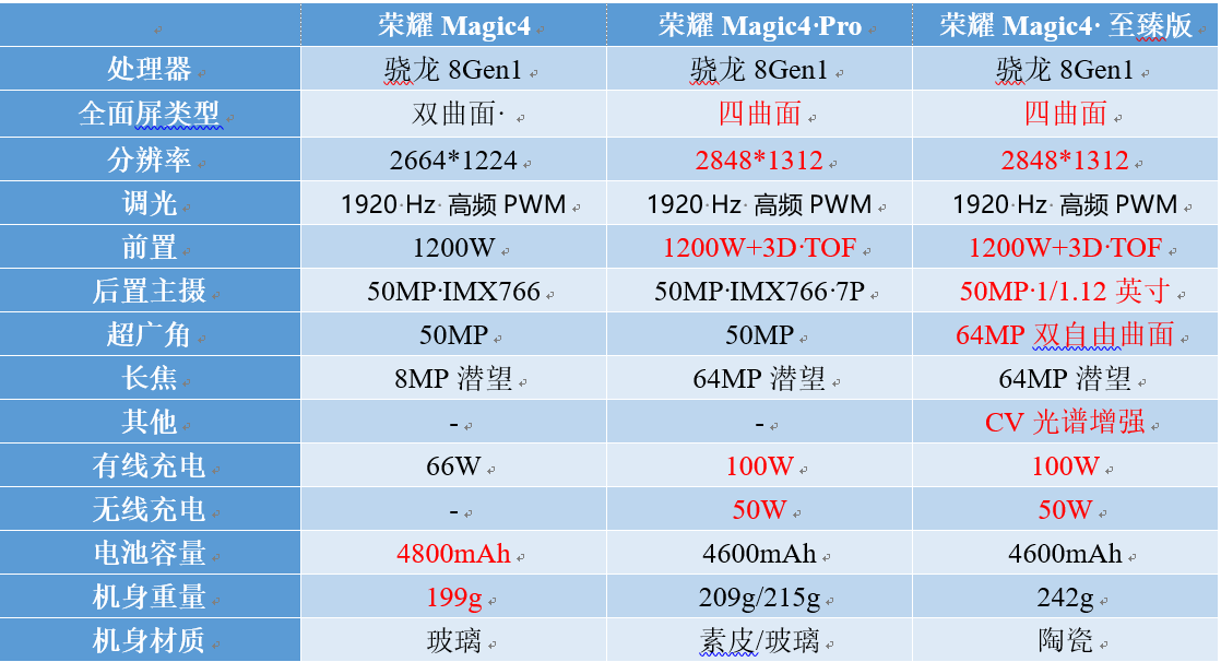 荣耀Magic4、Magic4 Pro和Magic4至臻版，应该怎么选？ - 知乎