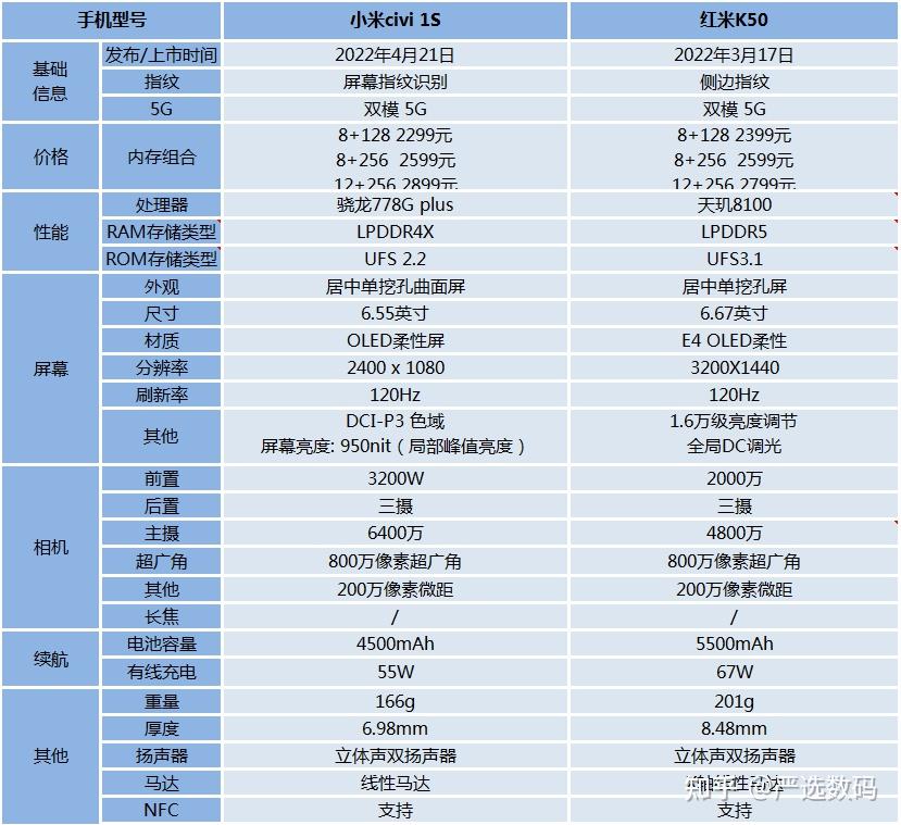 小米 Civi 1S 和红米 K50 之间，该如何选择？ - 知乎