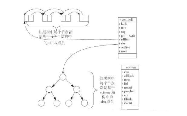 Nginx：epoll红黑树和双向链表如何做到少量拷贝和轮循实现高并发 - 知乎
