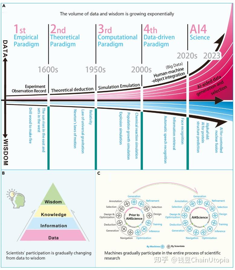 AI 研究者想做 AI4Science，怎么判断这个 Science 方向有没有潜力？ - 知乎