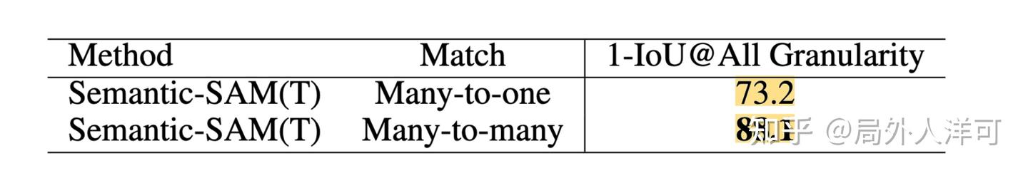 Semantic-SAM 论文阅读笔记 - 知乎