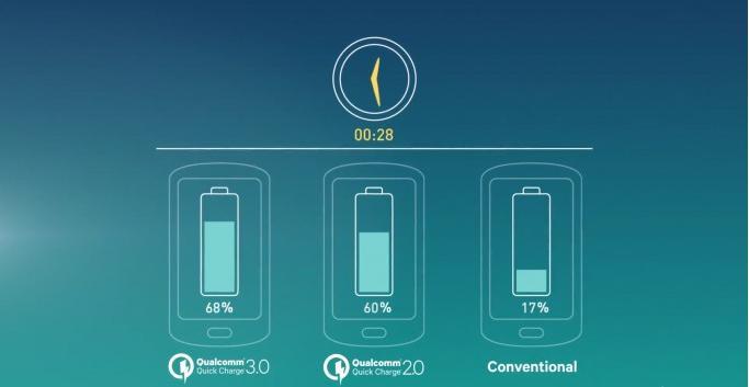 QC 3.0是什么，与QC 2.0相比哪个好？ - 知乎