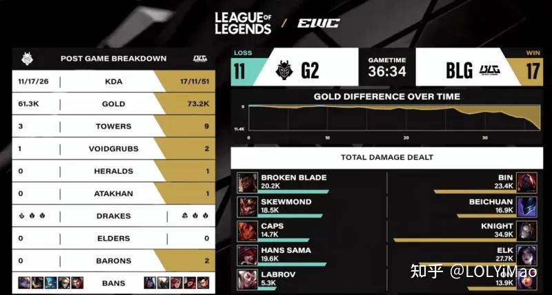 EWC淘汰赛BLG 1-2 G2 - 知乎