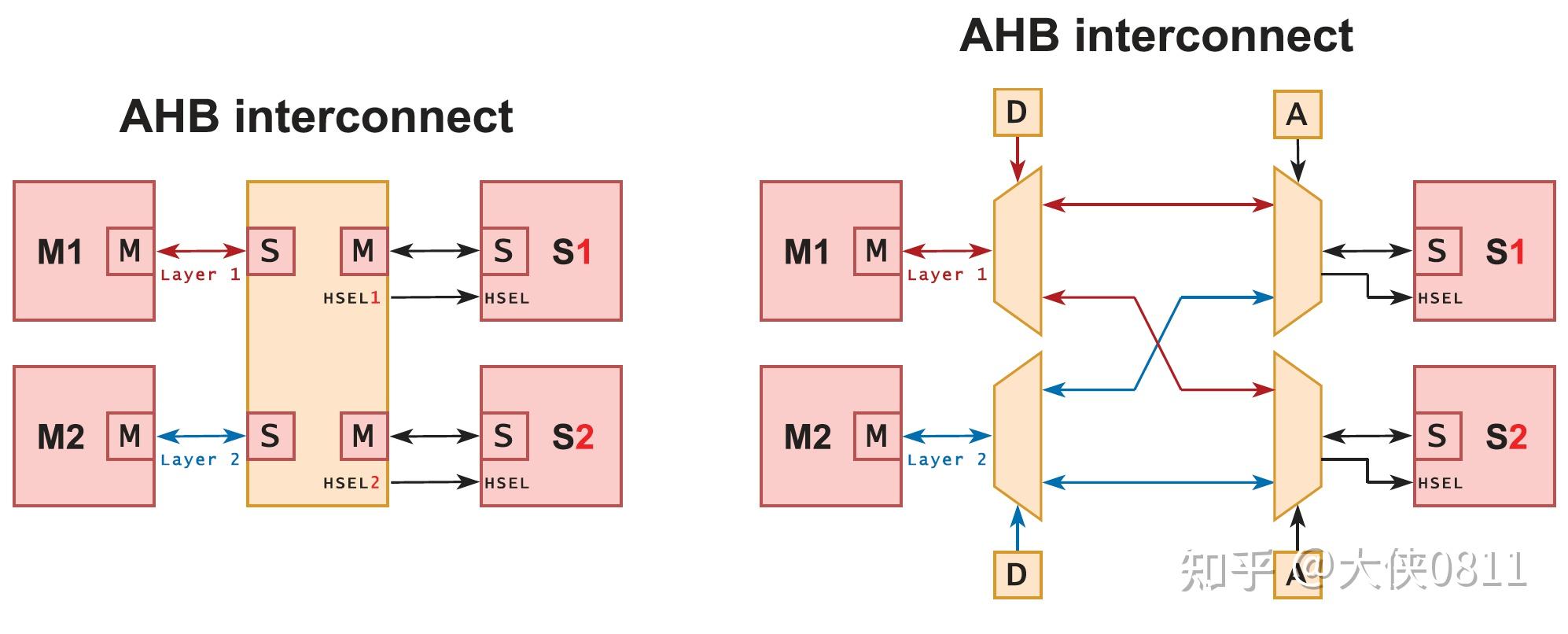ahb apb 总线的工作原理是什么？ - 知乎
