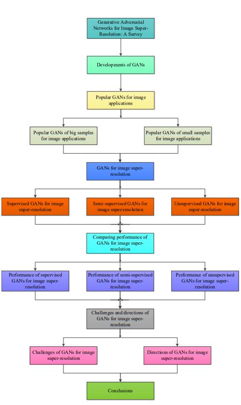 西北工大&HVL&哈工大联合出版的 193 篇 GANs 在图像超分辨上综述 - 知乎