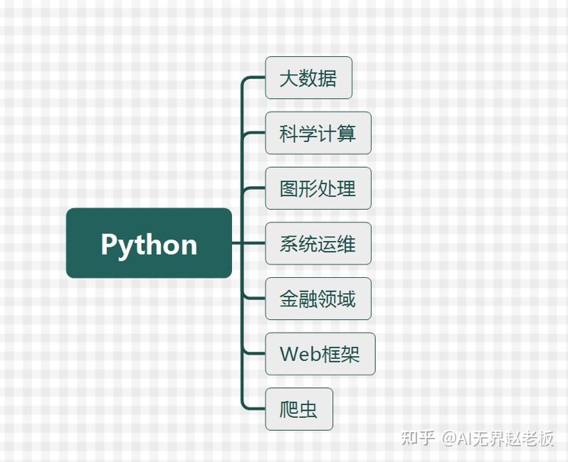 为什么说：人工智能(AI)首选Python？ - 知乎