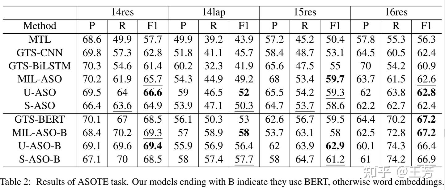 三元组抽取（ASOTE） - 知乎