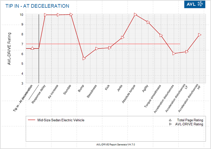 AVL新能源汽车驾驶性虚拟仿真及评价流程 - 知乎
