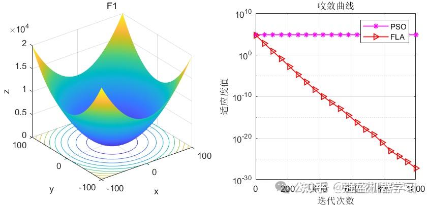 洪水优化算法(FLA)-2024年SCI新算法-公式原理详解与性能测评 Matlab代码免费获取 - 知乎