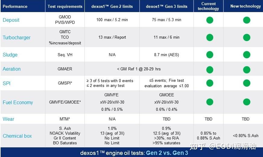 通用第三代标准Dexos 1 GEN 3解析 - 知乎