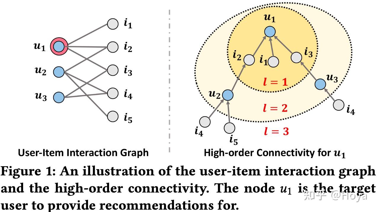 [SIGIR '19] Neural Graph Collaborative Filtering - 知乎