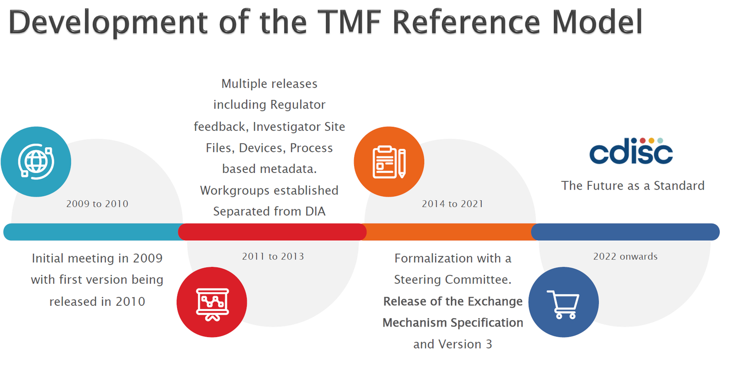 浅谈TMF-临床试验必备文件 - 知乎