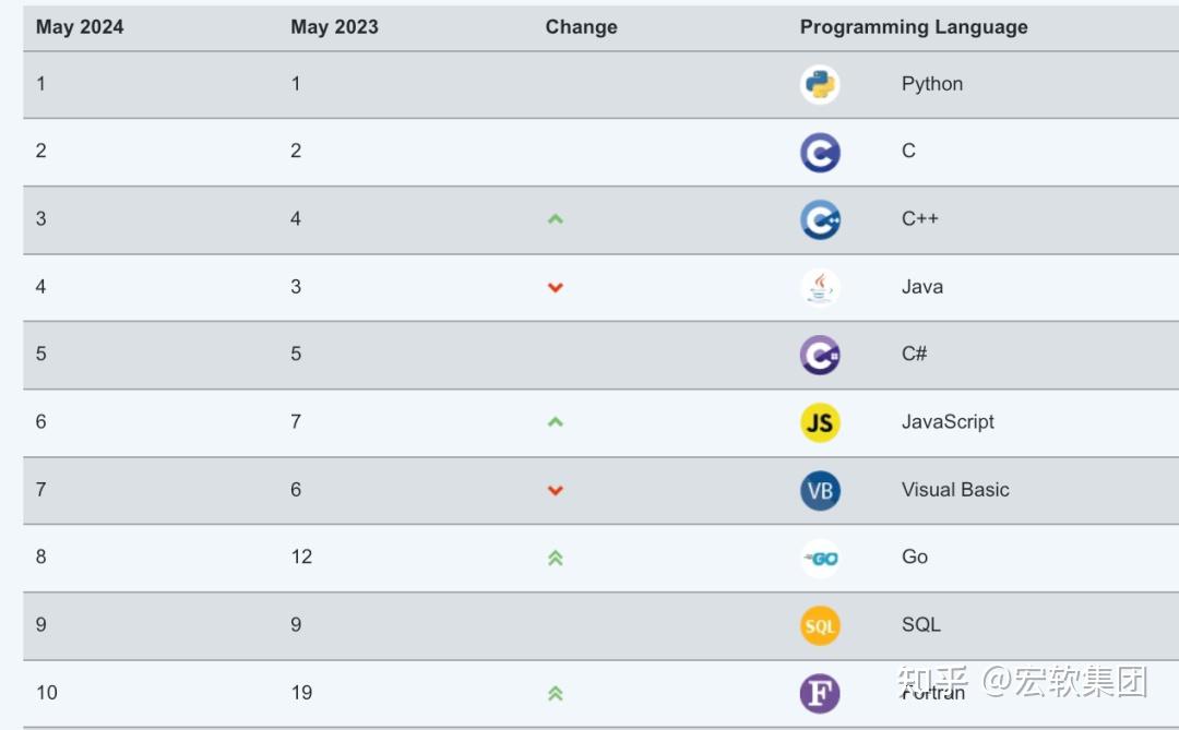 2024 年 5 月编程语言排行榜，Fortran 进入前 10 名，发生了什么？ - 知乎