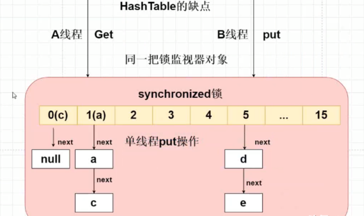 分析concurrenthashmap源码 知乎