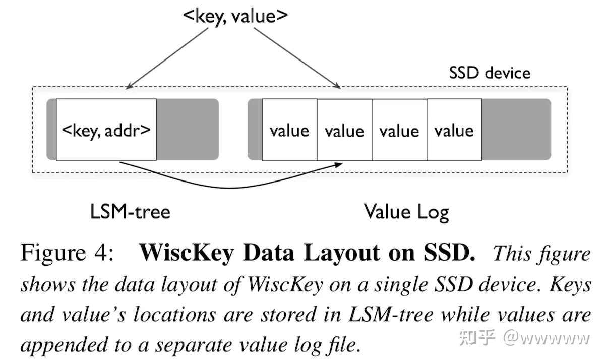LSM Tree是什么？ - 知乎