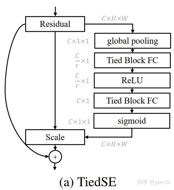 Tied Block Convolution：一种共享filter的卷积形态 - 知乎
