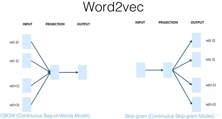 【NLP修炼系列之词向量（二）】详解Word2Vec原理篇 - 知乎