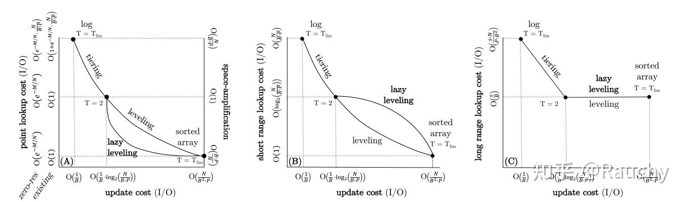 KV存储（四）LSM Tree Compaction设计与优化 - 知乎