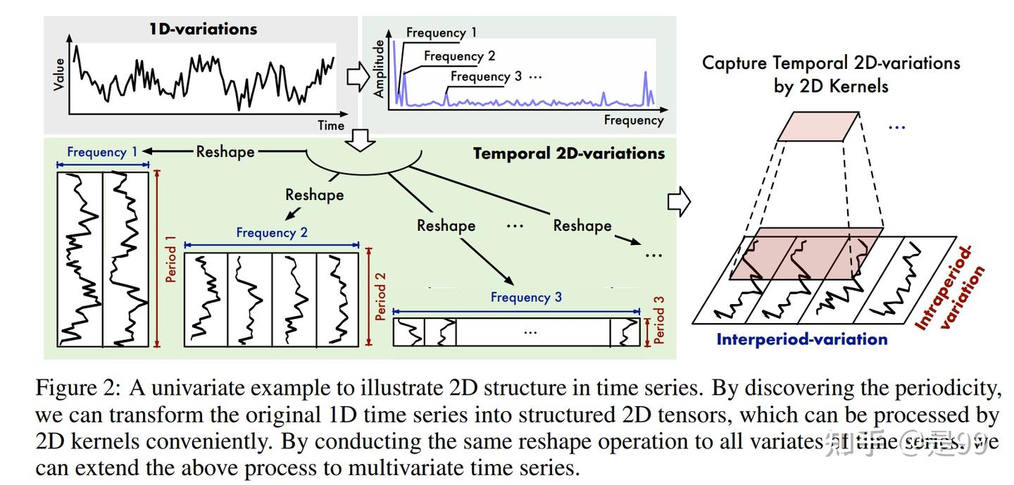 【解读】TimesNet: Temporal 2D-Variation Modeling for General Time Series Analysis - 知乎