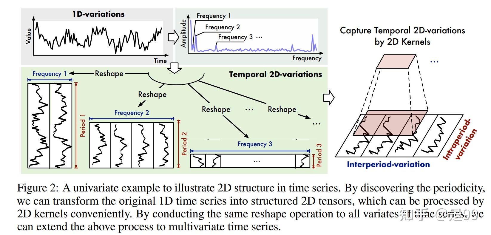 【解读】TimesNet: Temporal 2D-Variation Modeling for General Time Series ...