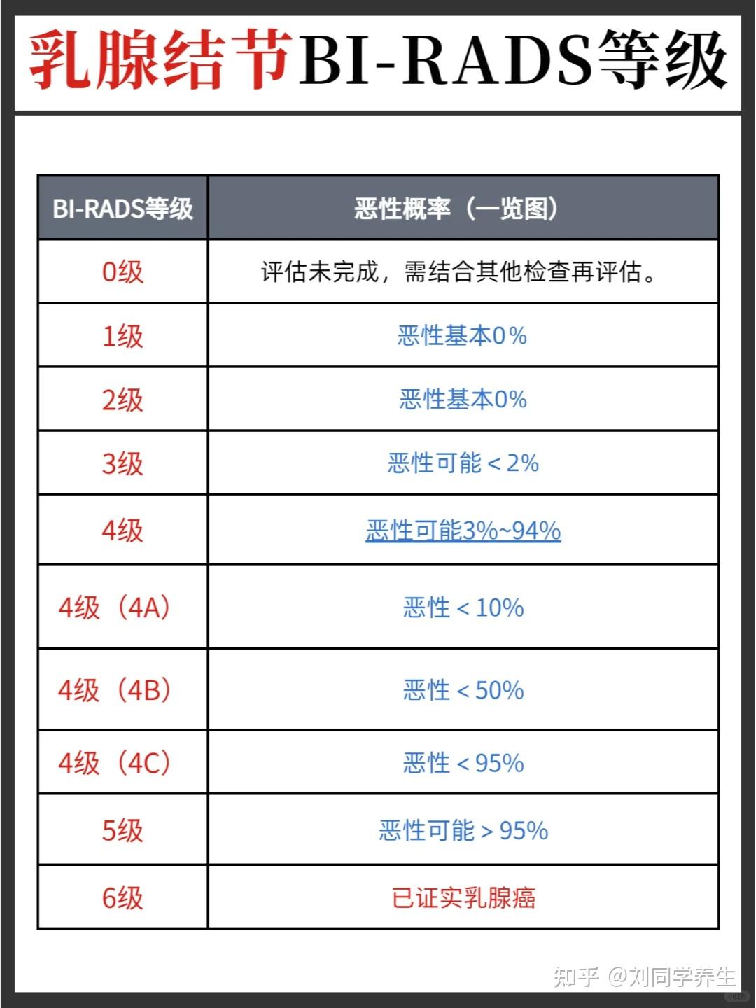 乳腺结节分级标准 ：1分钟读懂乳腺结节BI-RADS等级分类 - 知乎
