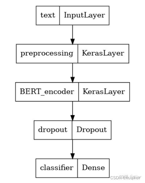 BERT（Transformer Encoder）详解和TensorFlow实现（附源码） - 知乎