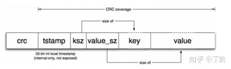 优雅的Bitcask/BeansDB - 知乎