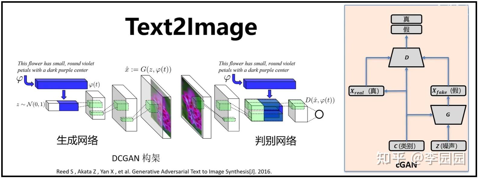 【深度视觉】第十六章：生成网络4——条件GAN之cGAN、SGAN、ACGAN、infoGAN、LAPGAN - 知乎