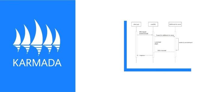 Karmada 结合 coreDNS 插件实现跨集群统一域名访问 - 知乎