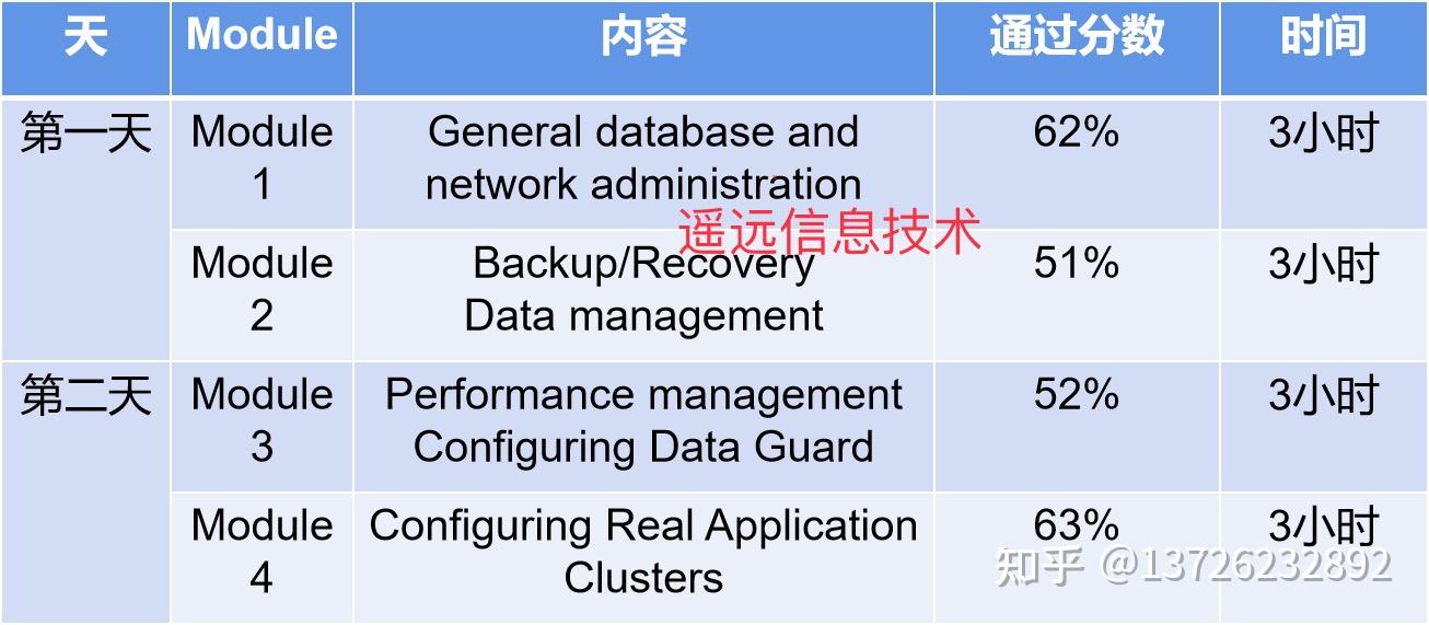 一文看懂Oracle 19c OCM认证考试（需要Oracle OCP证书） - 知乎