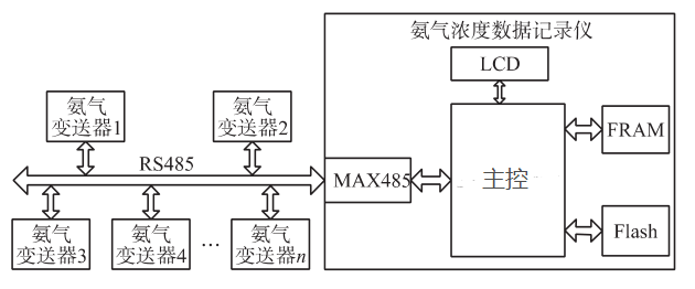 国芯思辰|国产FRAM PB85RS2MC和Flash混合存储方案的氨气检测仪 - 知乎