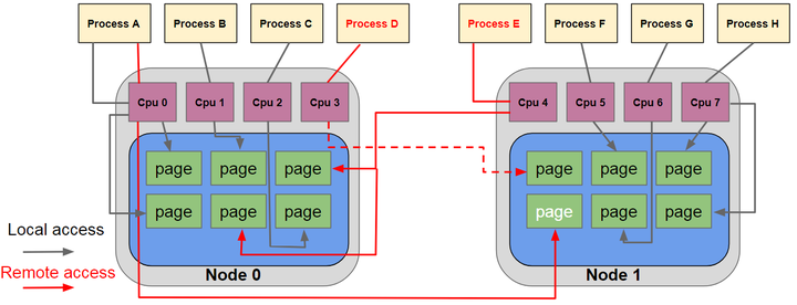 NUMA 的平衡和调度 - 知乎
