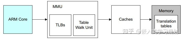 ARM MMU/TLB的学习笔记和总结 - 知乎
