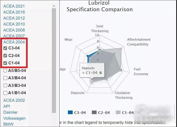 如何区分“低灰分”机油，看API还是ACEA？ - 知乎