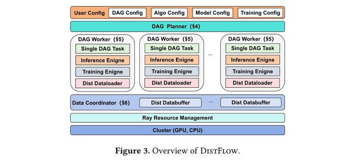 DistFlow：Fully Distributed LLM RL训练框架 - 知乎