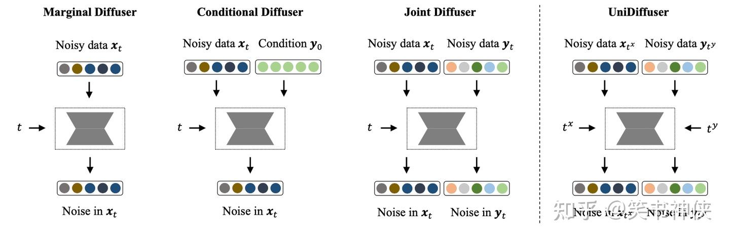 【AIGC第二十八篇】UniDiffuser：统一建模多模态数据集相关的所有分布 - 知乎