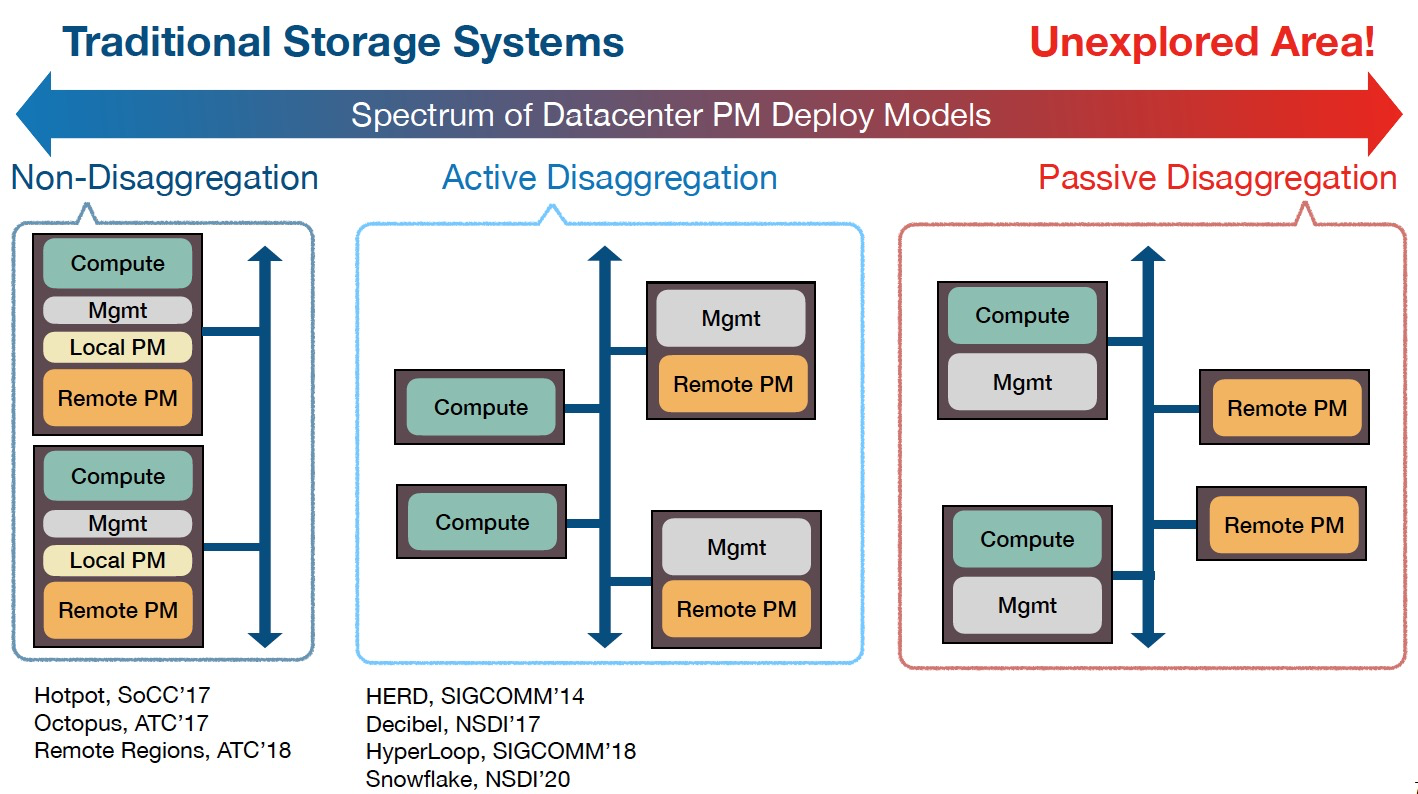 Key-Value Stores On Persistent Memory - 知乎