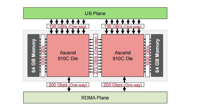 华为昇腾 910C 实测效率超 H100，AI Infra软硬件协同亮剑万亿大模型时代 - 吴建明wujianming - 博客园