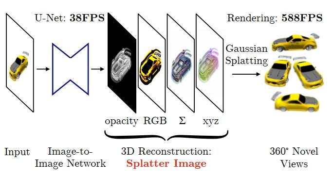 3DGS杀疯了！单个GPU就能训练！牛津大学提出Splatter Image：超快速单视图 3D 重建 - 知乎