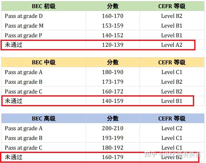 报考了BEC高级，但是只取得了B2成绩，会有证书吗？ - 知乎