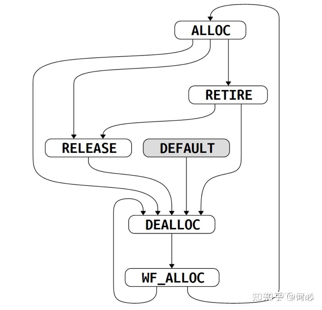 C910--寄存器重命名的分配及释放 - 知乎