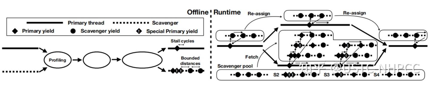 【RG Q&A Summary】[OSDI'24] Harvesting Memory-bound CPU Stall Cycles in Software with MSH - 知乎