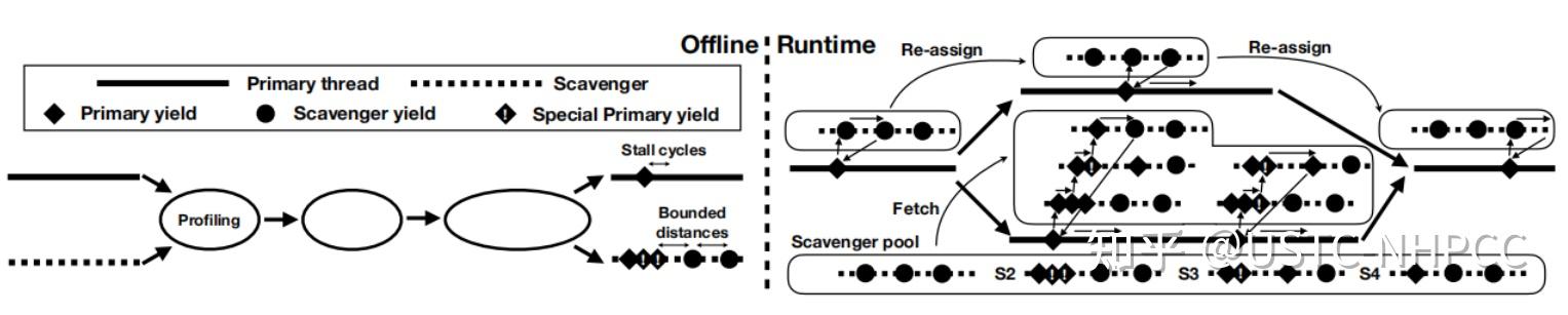 【RG Q&A Summary】[OSDI'24] Harvesting Memory-bound CPU Stall Cycles in Software with MSH - 知乎