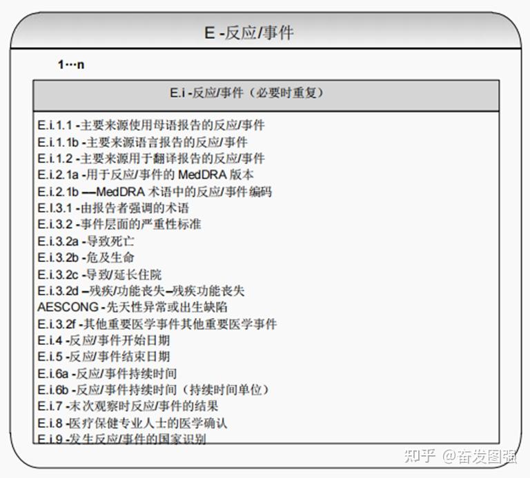 ICH-E2B(R3):《个例安全报告（ICSR）电子传输执行指导原则》内容概述 - 知乎