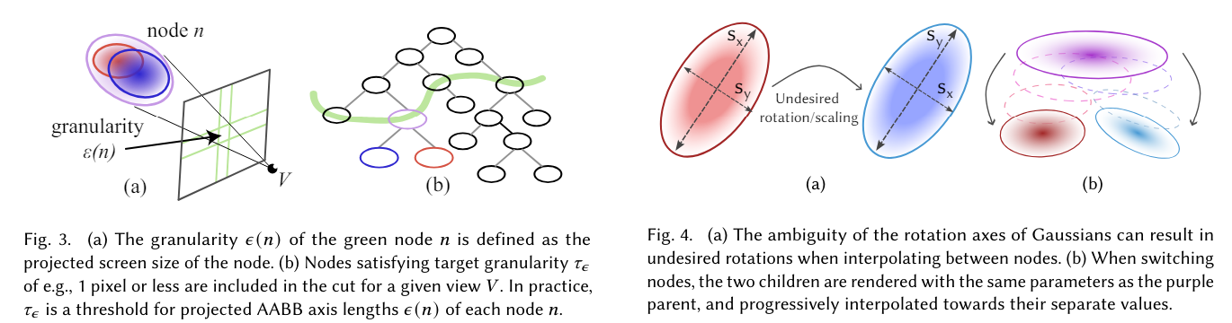 NeRF/3DGS&Beyond0620（LOD 3DGS，Wild-GS，Retina GS，HumanSplat，PUP 3DGS ...