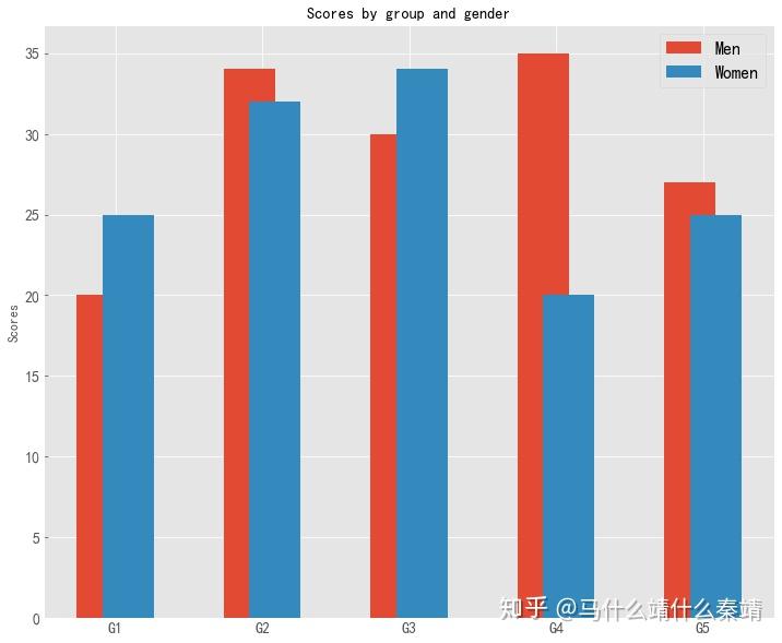 Matplotlib入门-6-plt.bar( )绘制柱状图 - 知乎