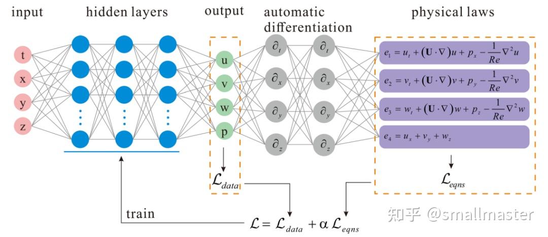 PINN还在火？基于物理信息的神经网络应用与改进方法盘点 - 知乎